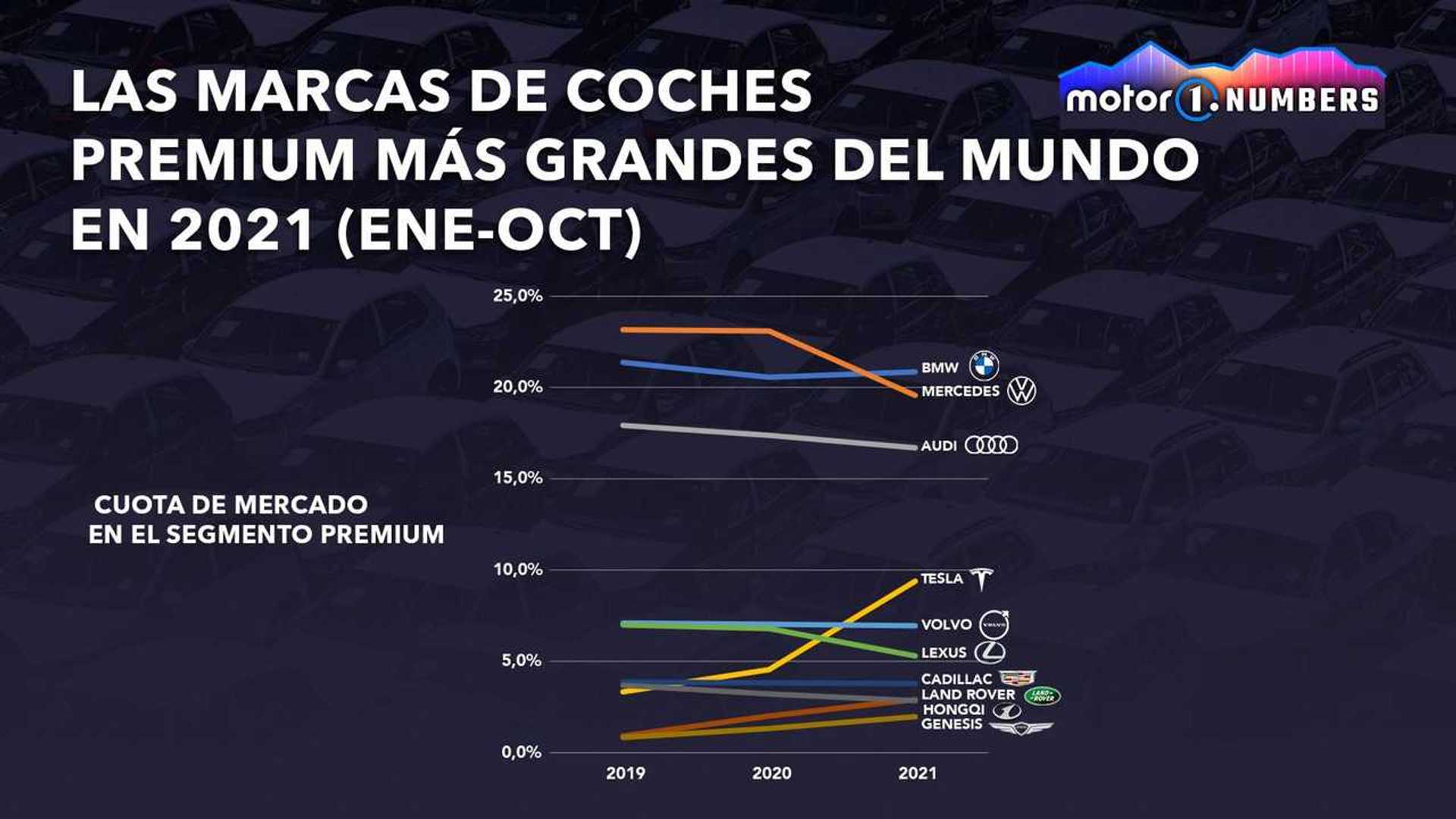 4 marcas (alemanas) mandan en el mercado mundial de los premium