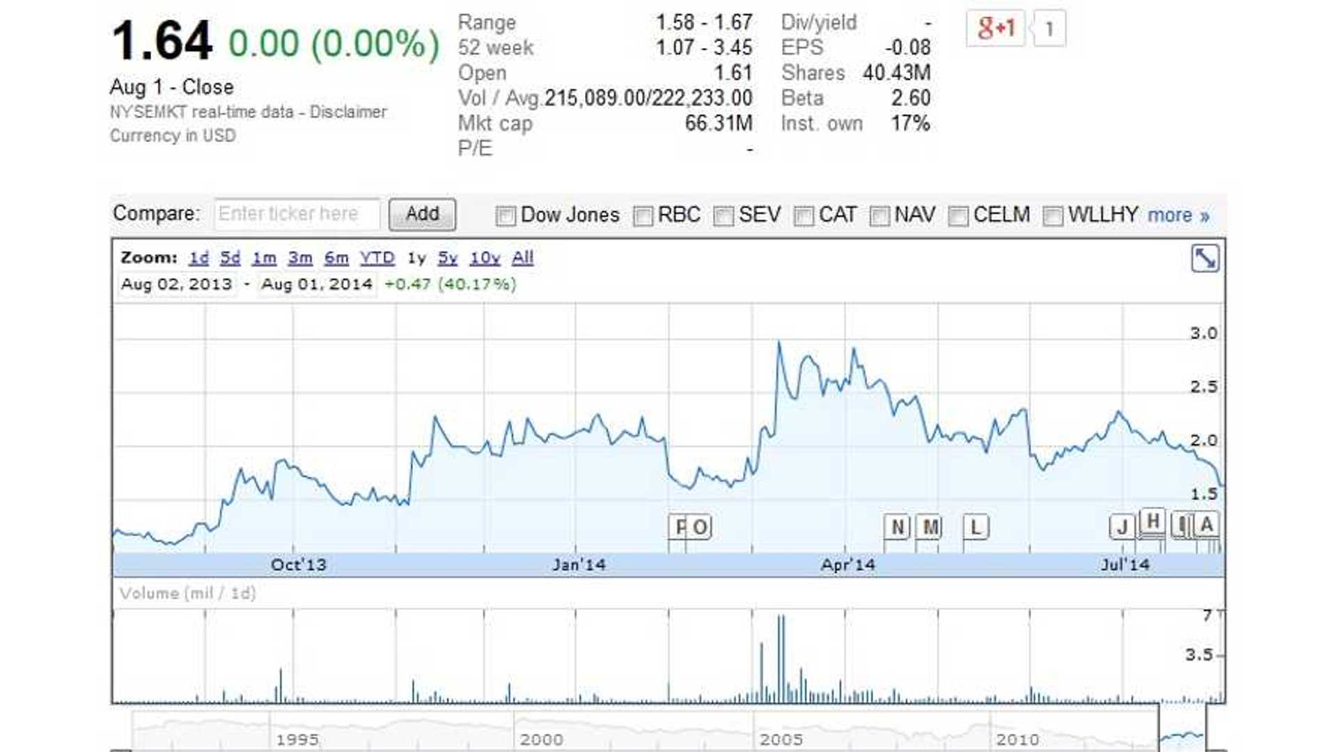 UQM Technologies Revenues Down Almost 50% in Q2
