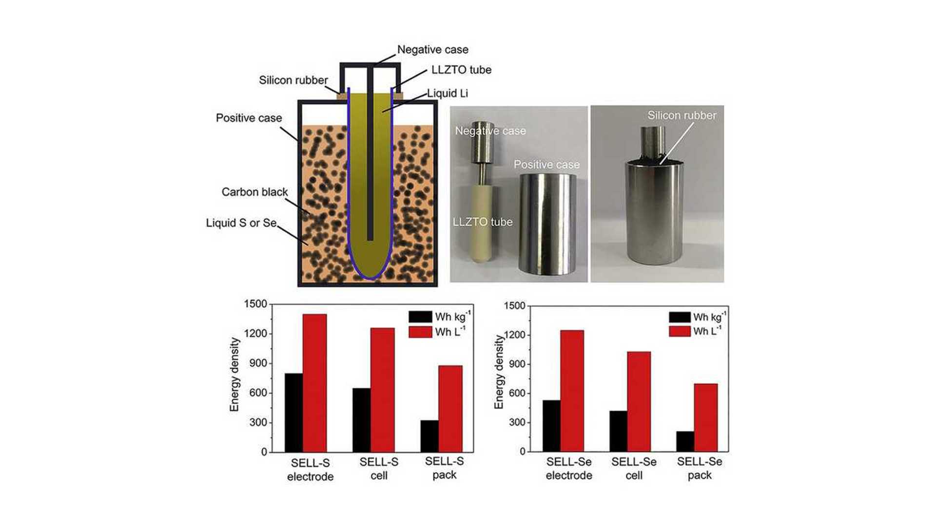 Auto elettriche, le batterie al litio liquido sono una rivoluzione?