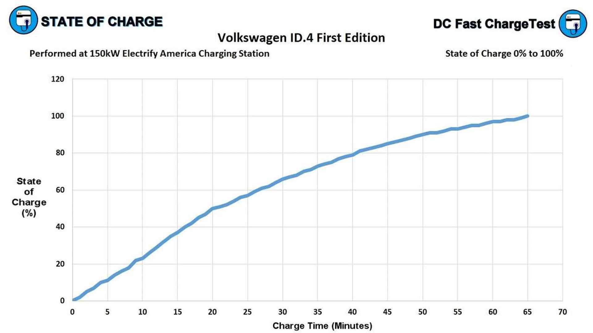 How Long Does The Volkswagen ID.4 Take To Charge From 0% To 100%?