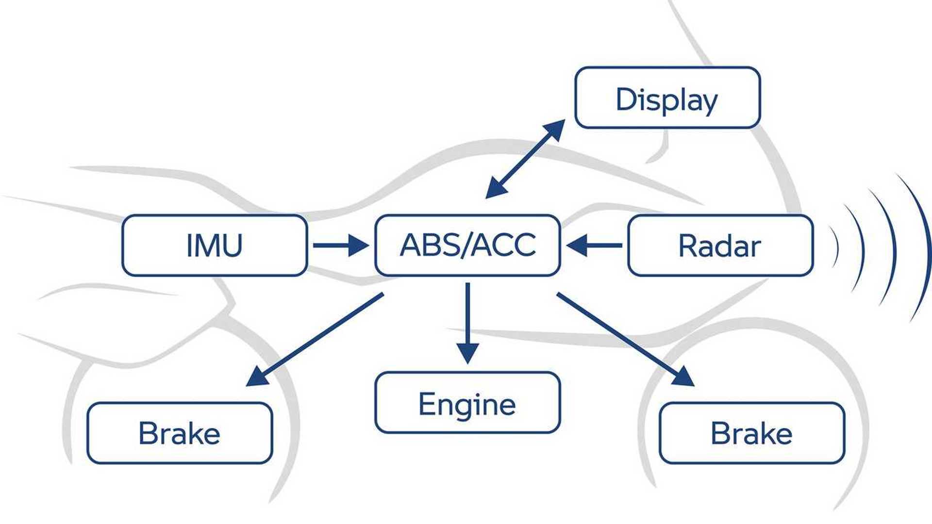 How Motorcycle Radar Technology Works