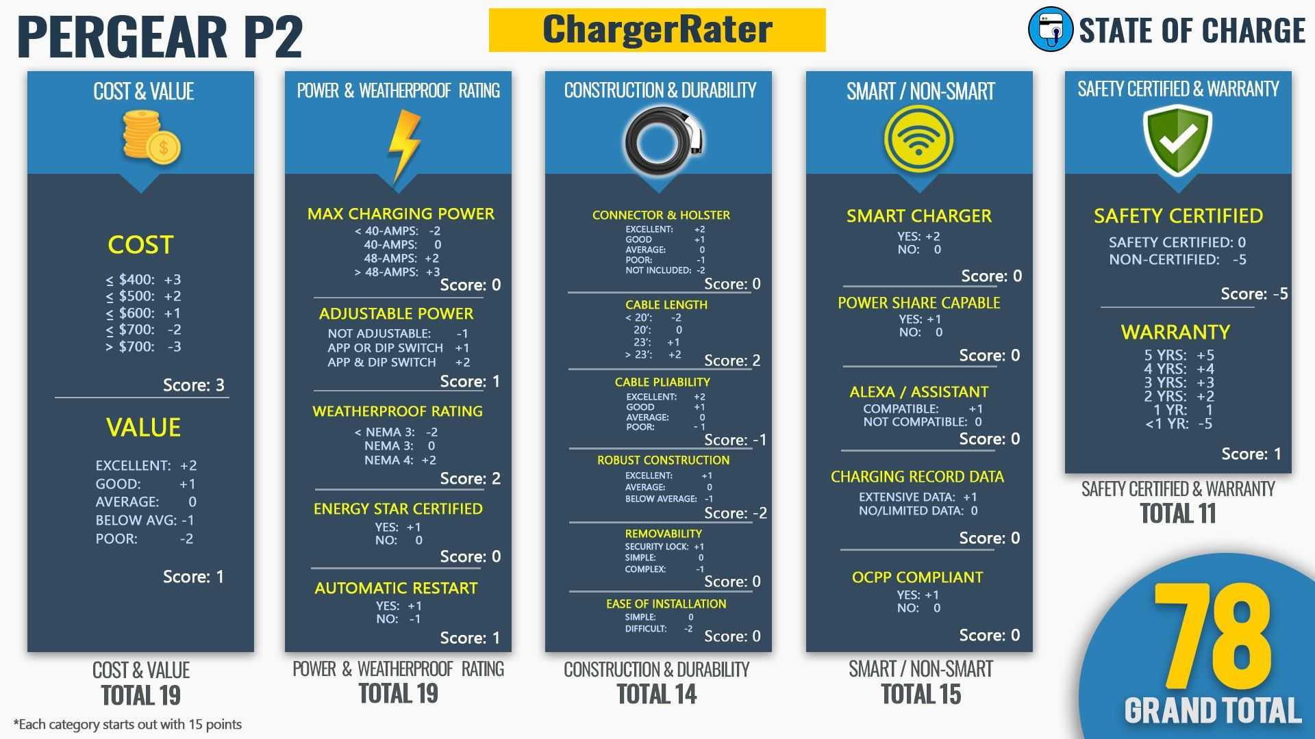 Pergear P2 Portable EV Charger Review - Cars News Magazine