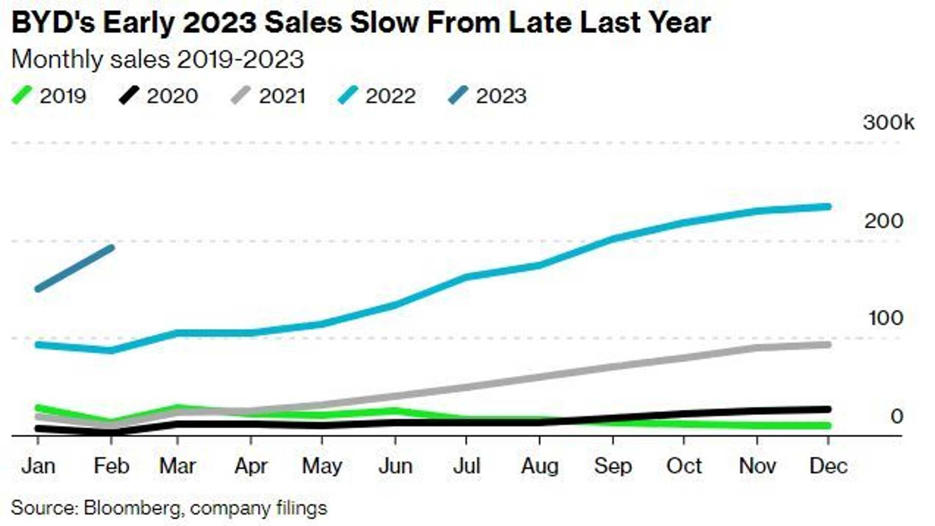 L'anno record di BYD: nel 2022 +446% di utile