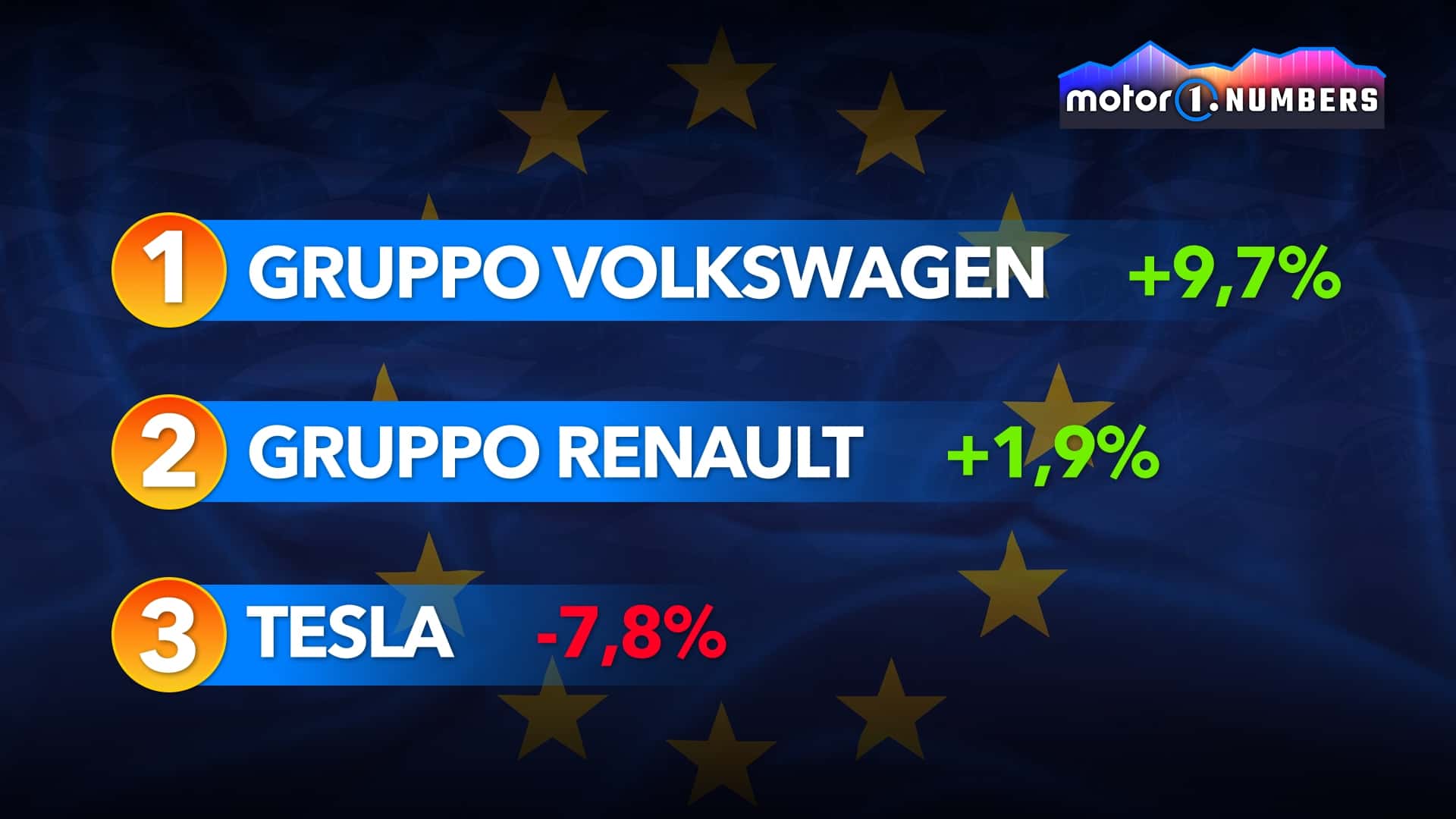 Tesla in crisi, Volkswagen avanza. L'Europa dell'auto cambia