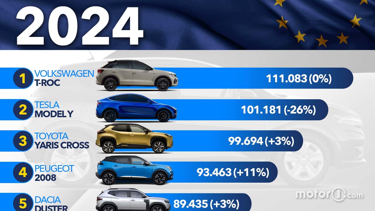 Estos son los SUV más vendidos en Europa durante 2024