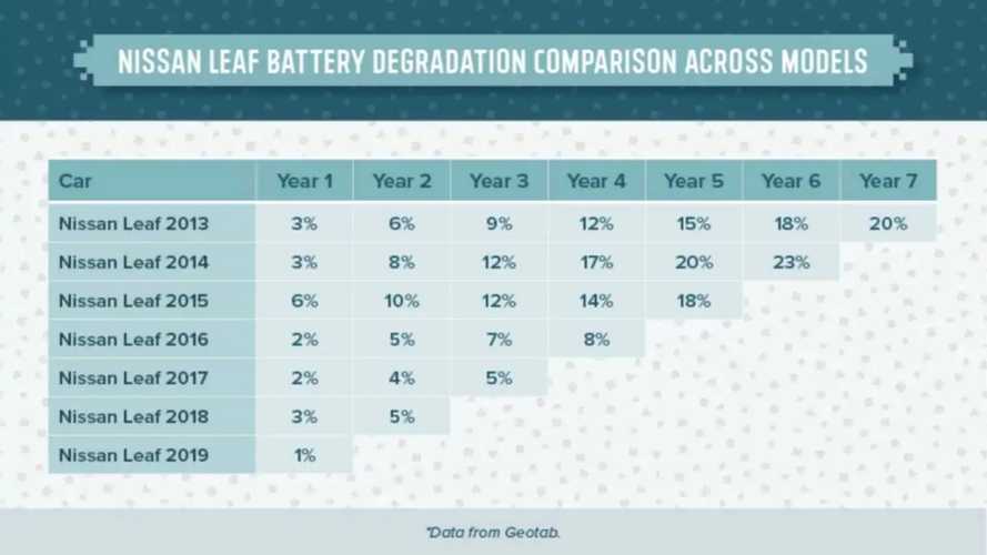Here Are The Best And Worst Electric Cars In Terms Of Battery Degradation