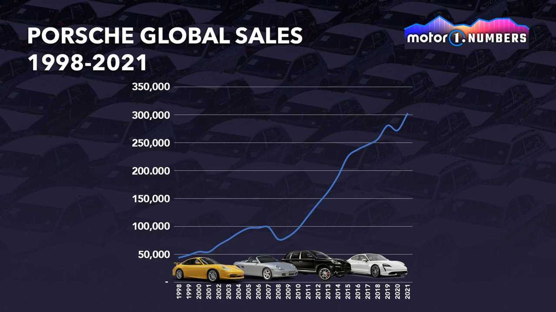 The Facts And Numbers Behind Porsche