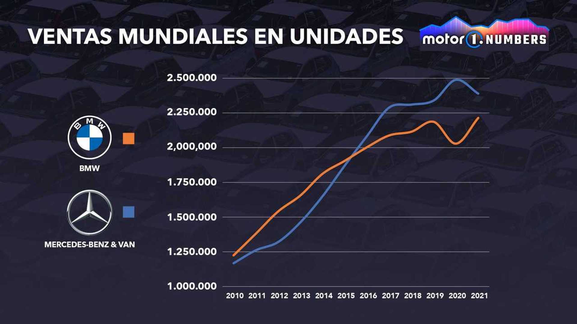 Mercedes-Benz frente a BMW: ¿quién marca tendencia en el mercado?