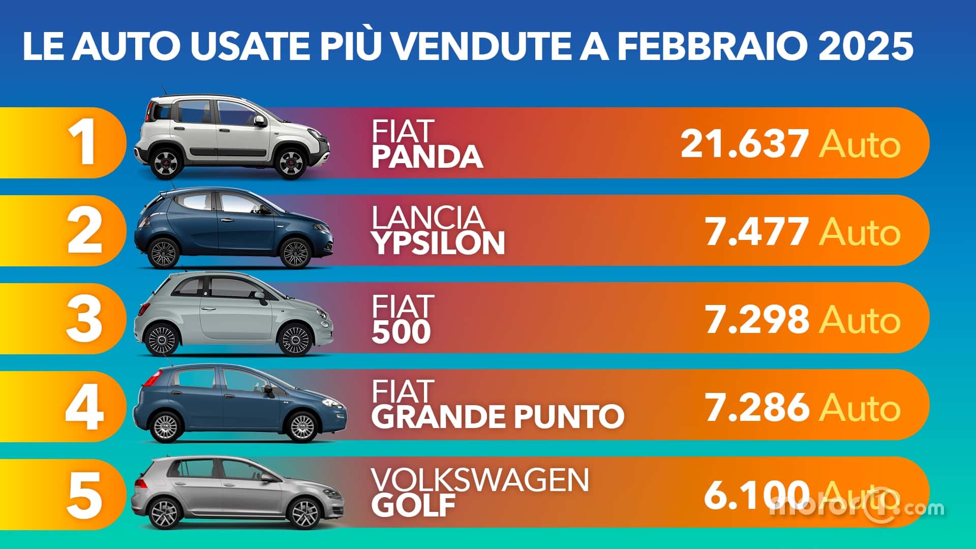 Le auto usate più vendute a febbraio 2025