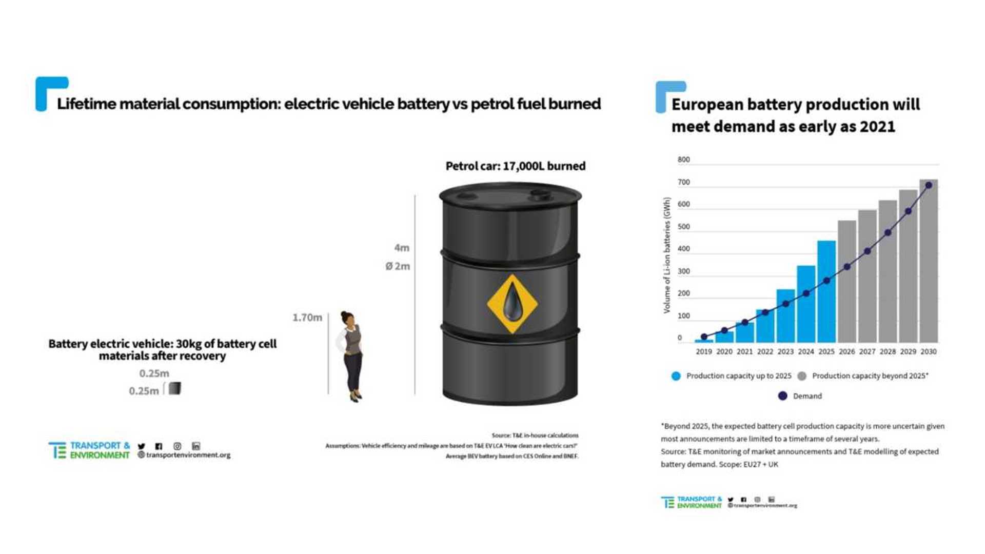 Electric Cars Need Way Less Raw Materials Than ICE Vehicles