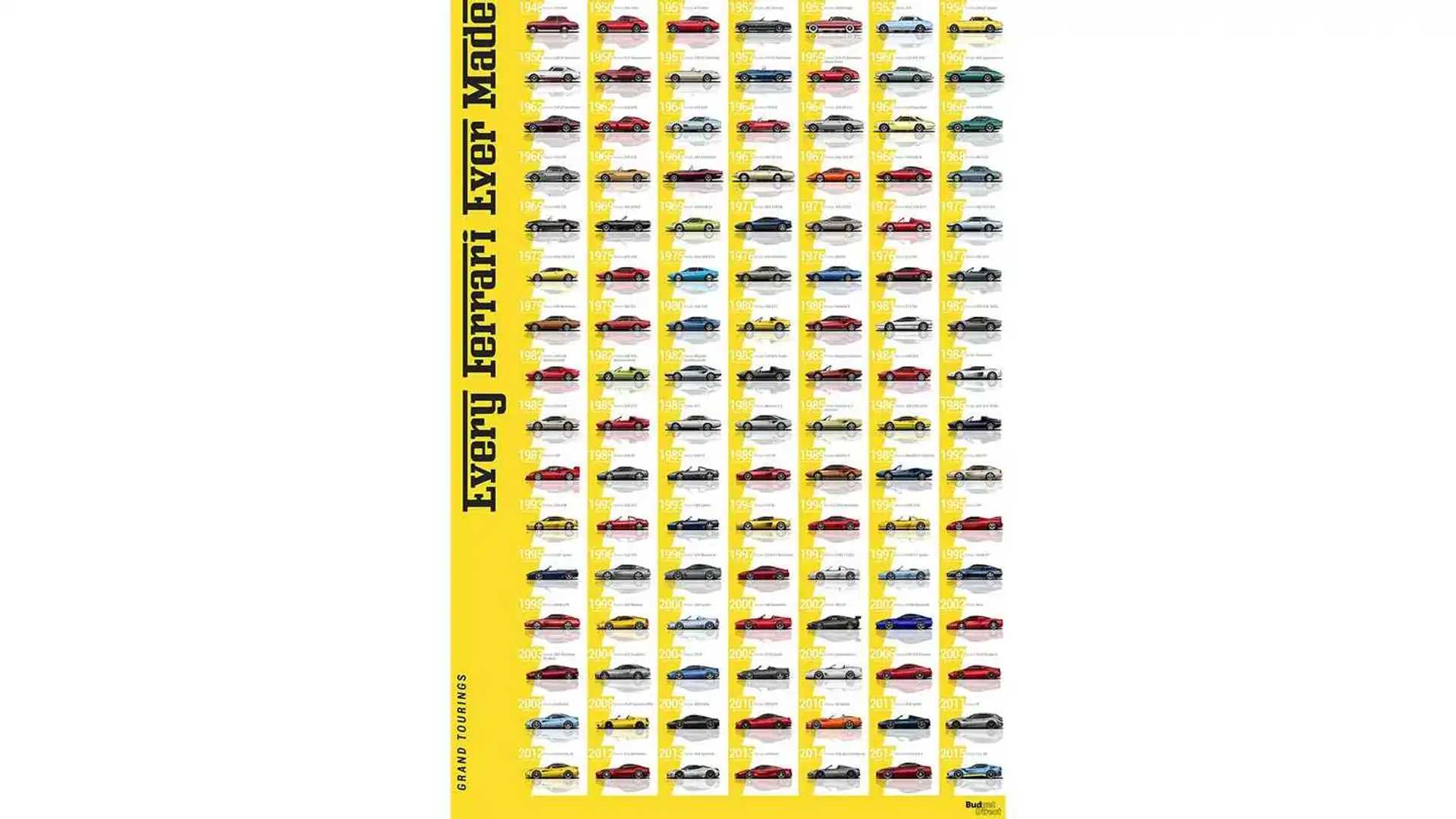 La historia de Ferrari, resumida a través de 204 modelos