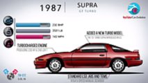 Vídeo: la evolución del Toyota Supra, generación tras generación