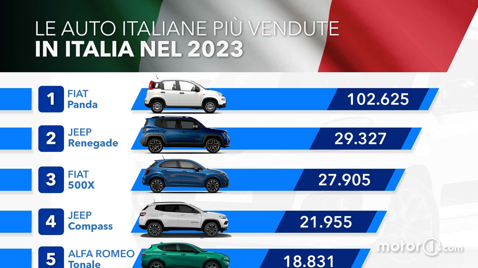 Le auto Made in Italy (per davvero) più vendute d'Italia nel 2023