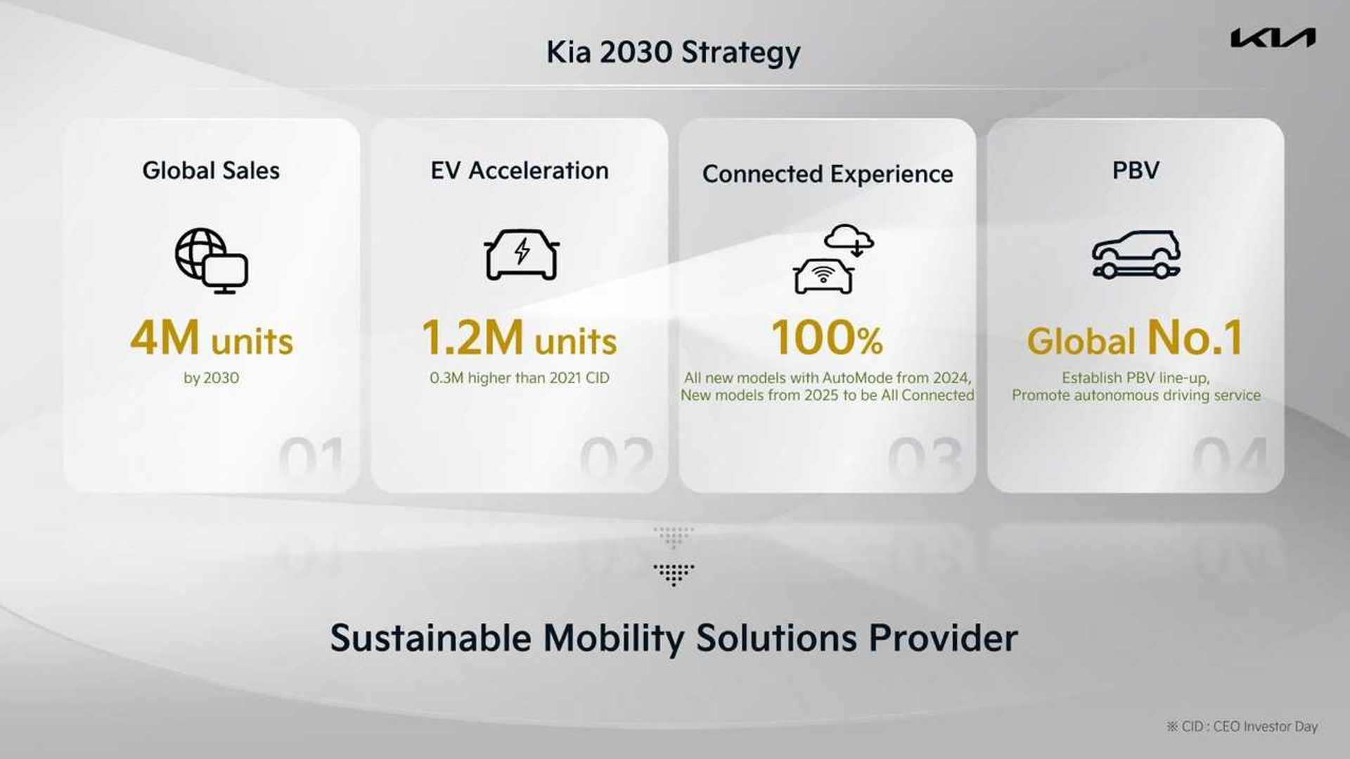 Kia Presents 2030 Roadmap With Accelerated EV Transition Targets