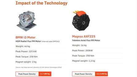 Magnax Yokeless Axial Flux Motor Promises 98 Percent Efficiency