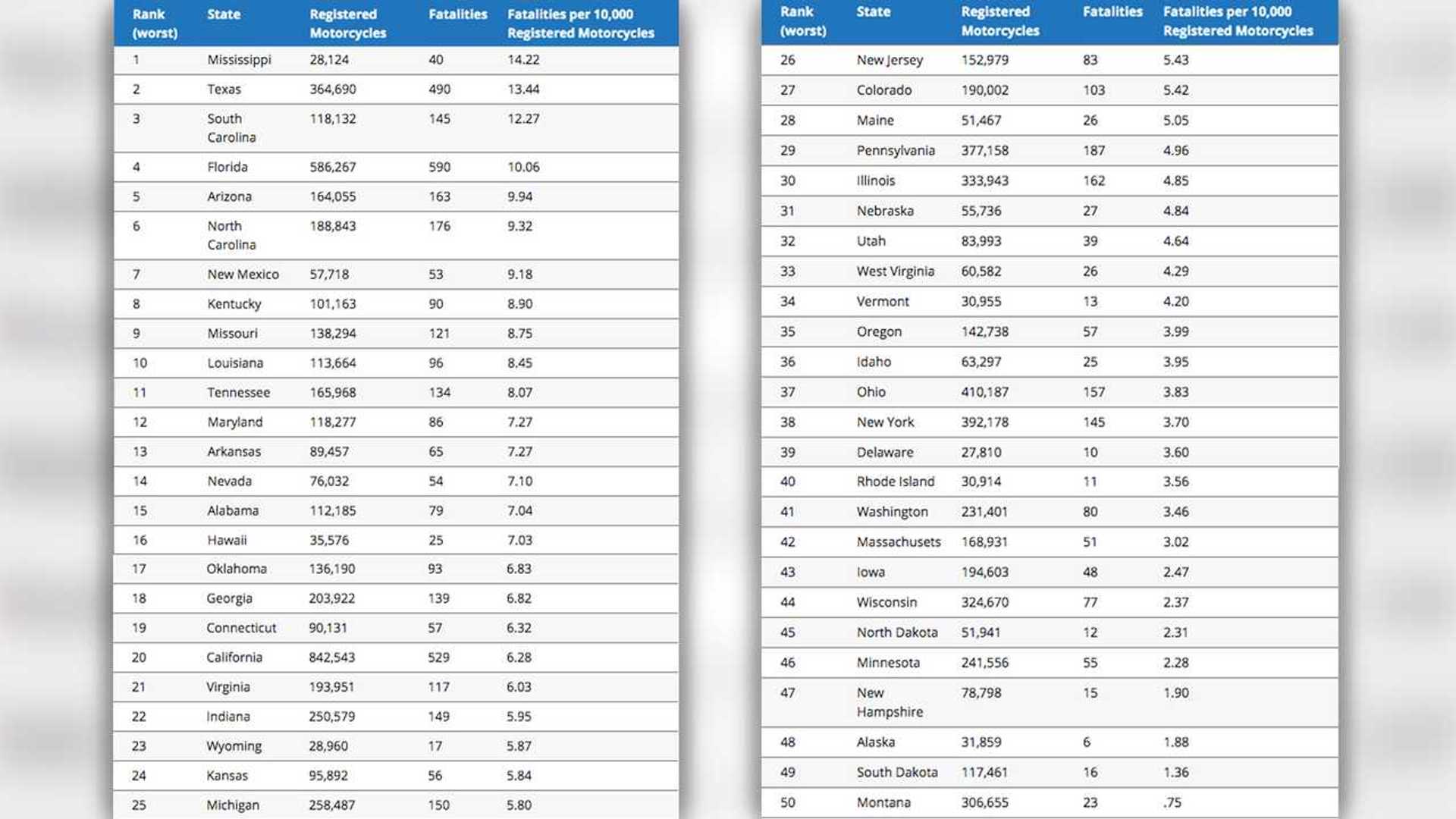 Which States Are The Most Dangerous For Motorcyclists?