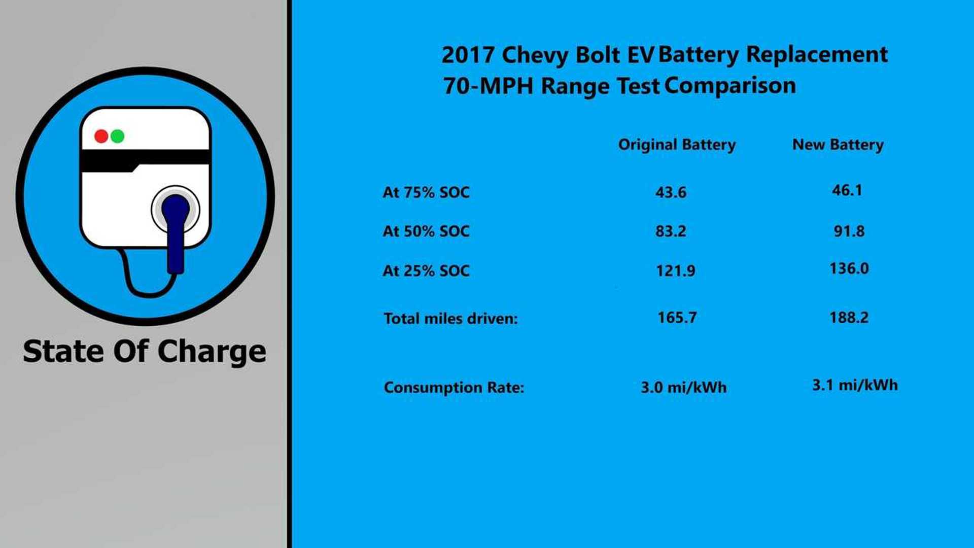 The Chevy Bolt EV Battery Recall Bonus That Nobody's Talking About
