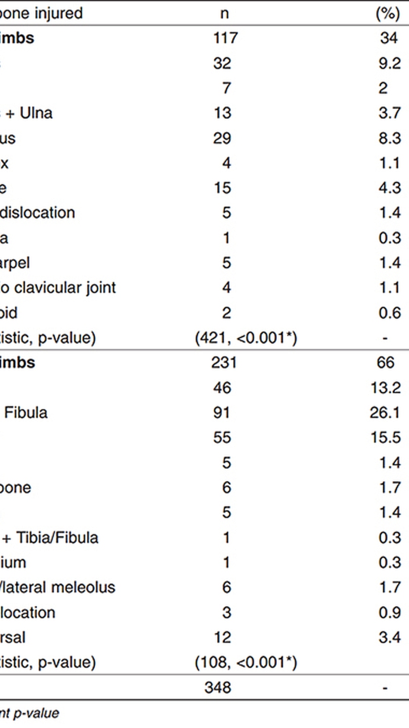 What Body Parts Will You Most Likely Injure In A Motorcycle Crash?