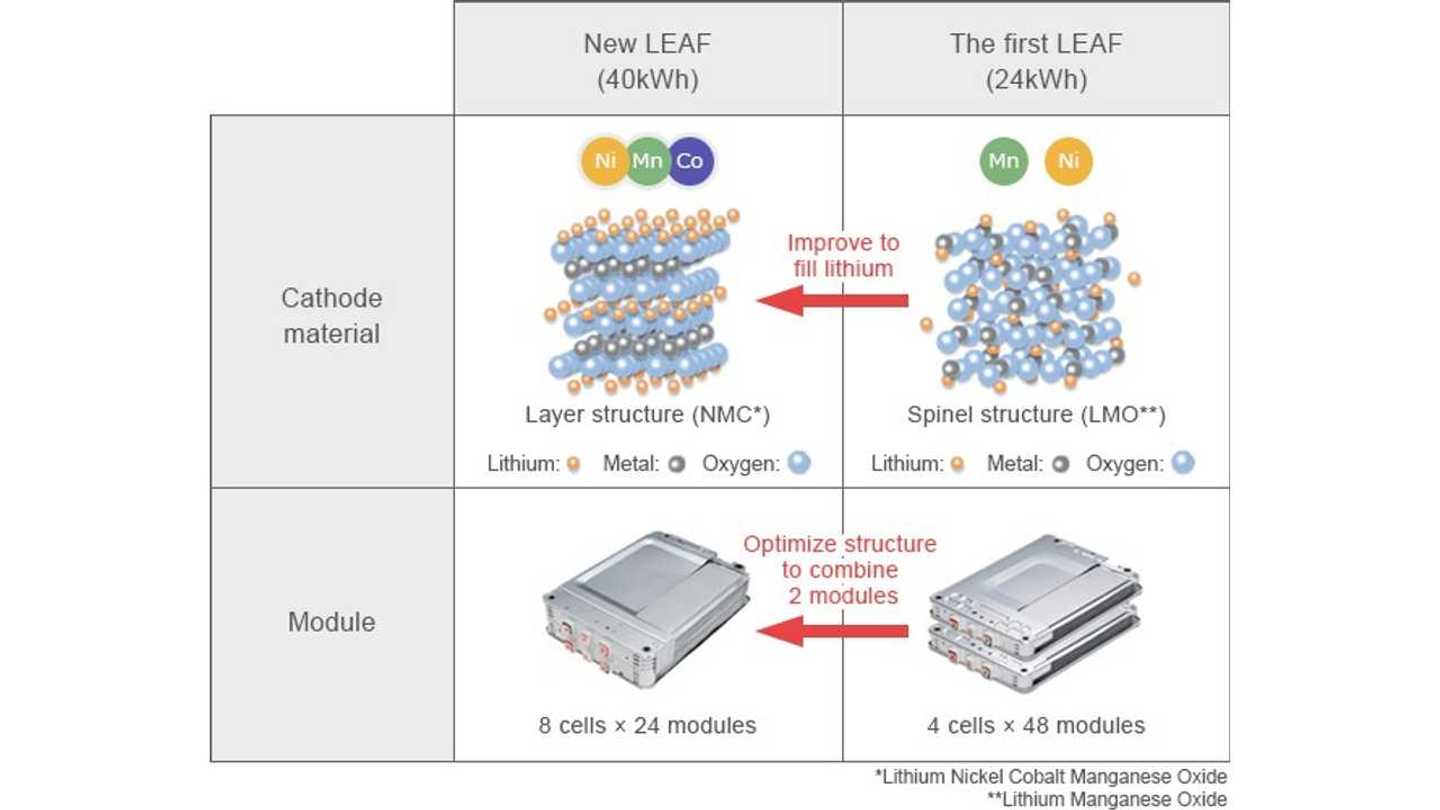 Nissan LEAF 40-kWh Battery: Deep Dive