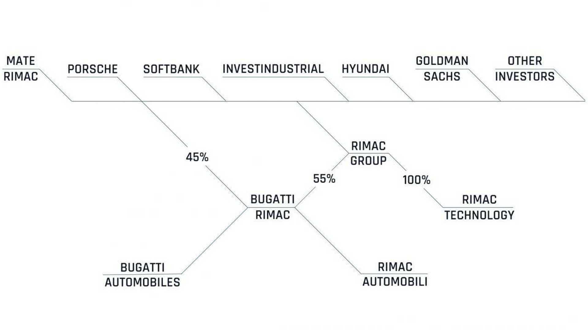 Rimac Raised €500 Million In Series D Funding