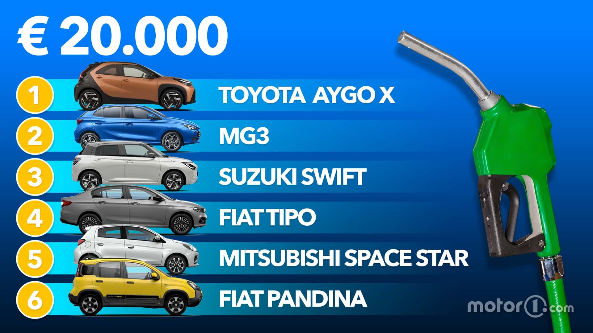 Top 10: le dieci auto entro i 20.000 euro che consumano meno