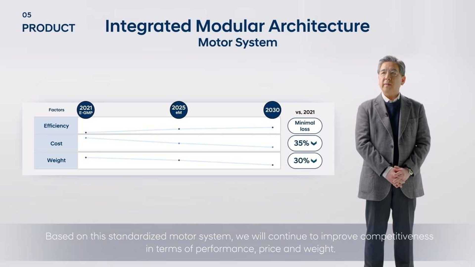 Hyundai Announce Integrated Modular Architecture (IMA)