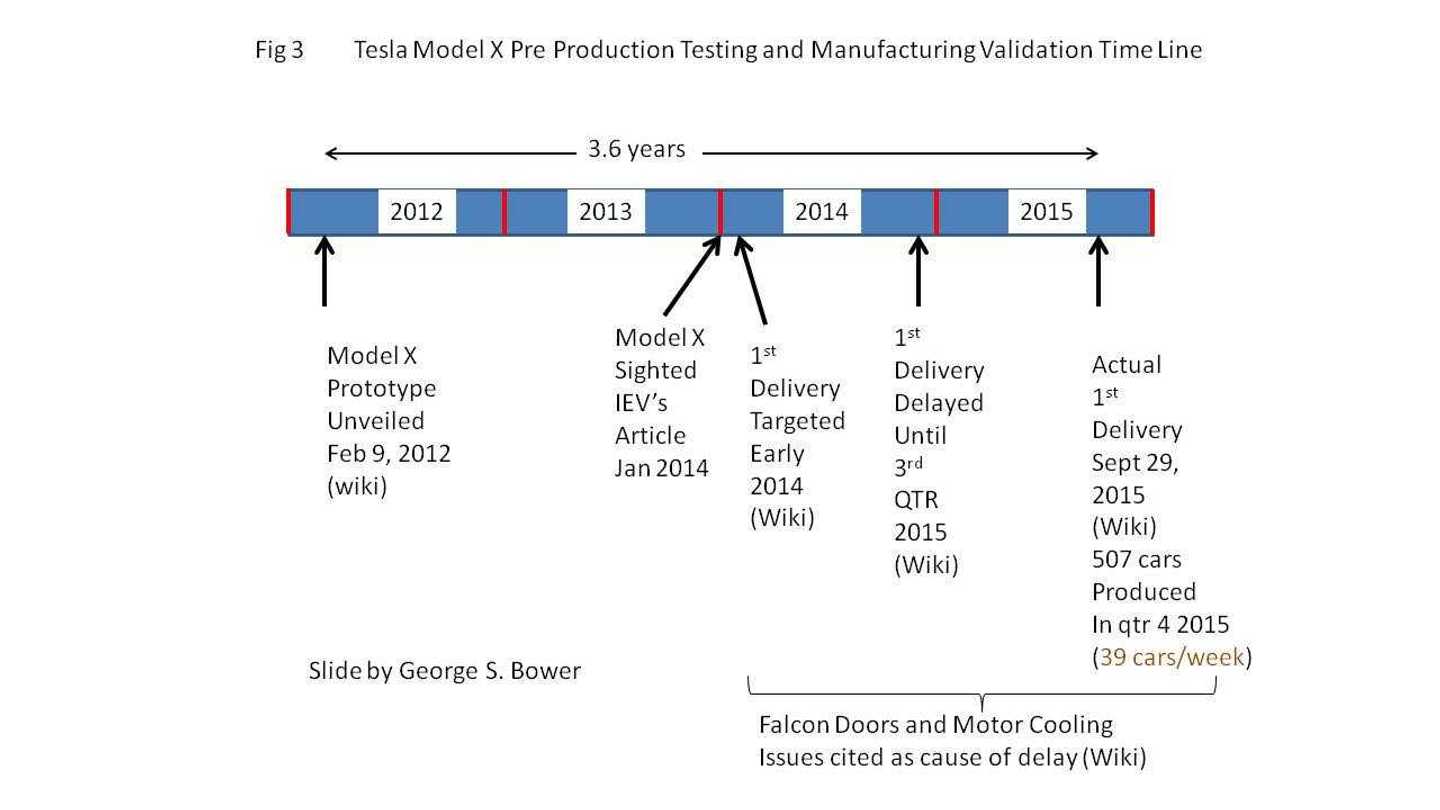 GM versus Tesla: Pre-Production Comparison for Meeting Model 3 ...