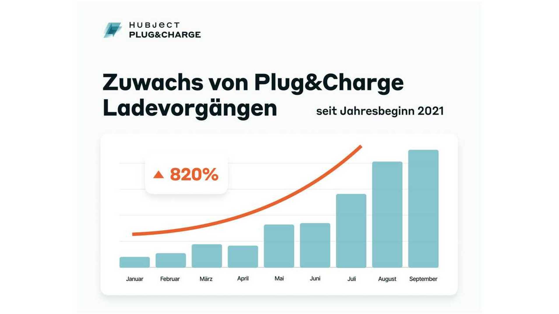 Aral-Pulse-Charger sollen ab Ende 2021 Plug&Charge unterstützen