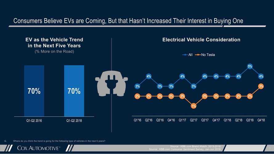 What’s Tesla’s Role In EV Expansion? Cox Shows It Is Massive