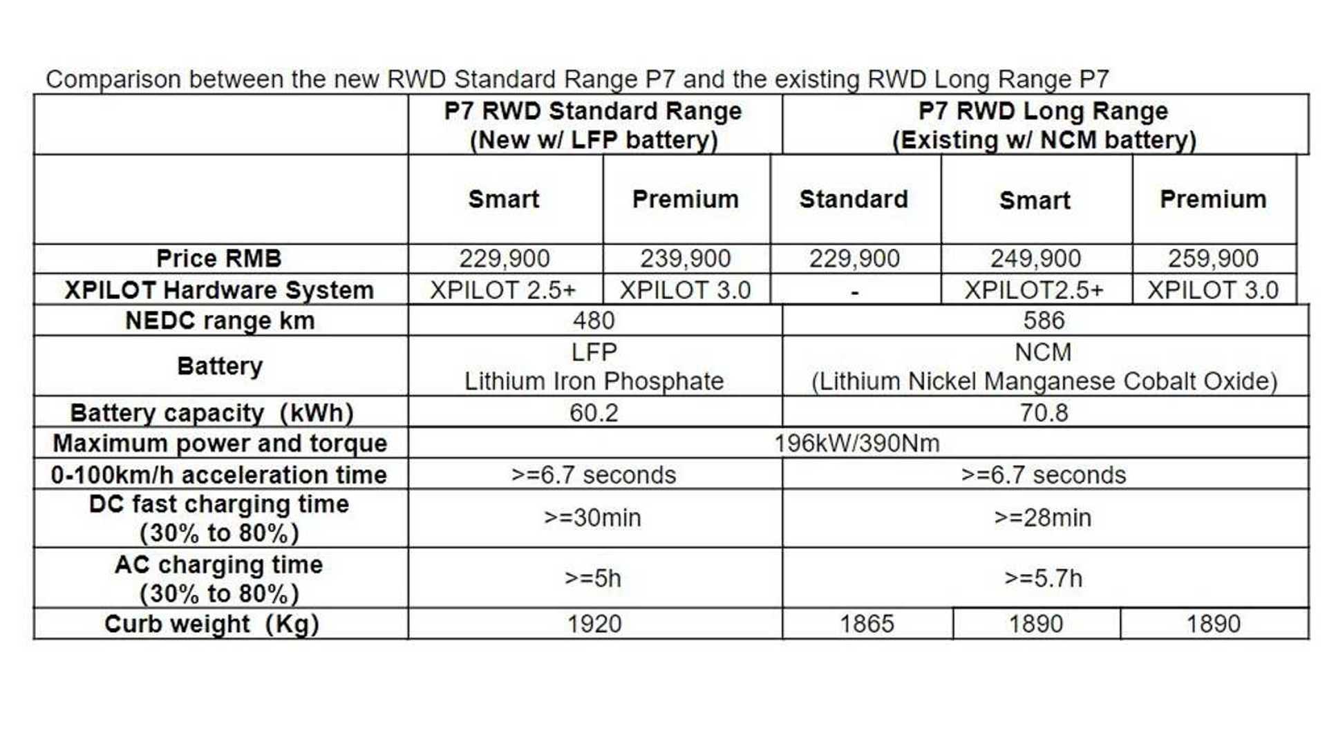 XPeng Now Offers A Lower-Priced LFP-Battery Option For P7, G3