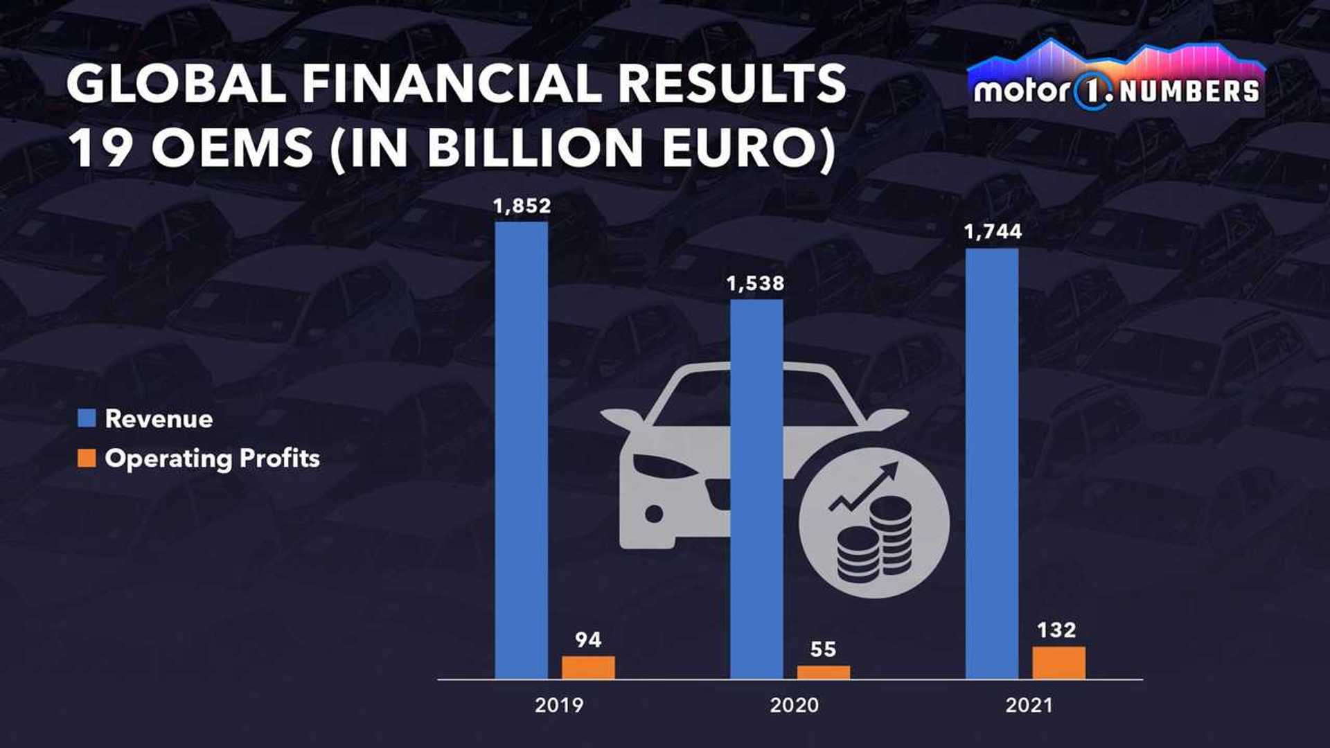 Ferrari Was Most Profitable Manufacturer In 2021 By A Wide Margin