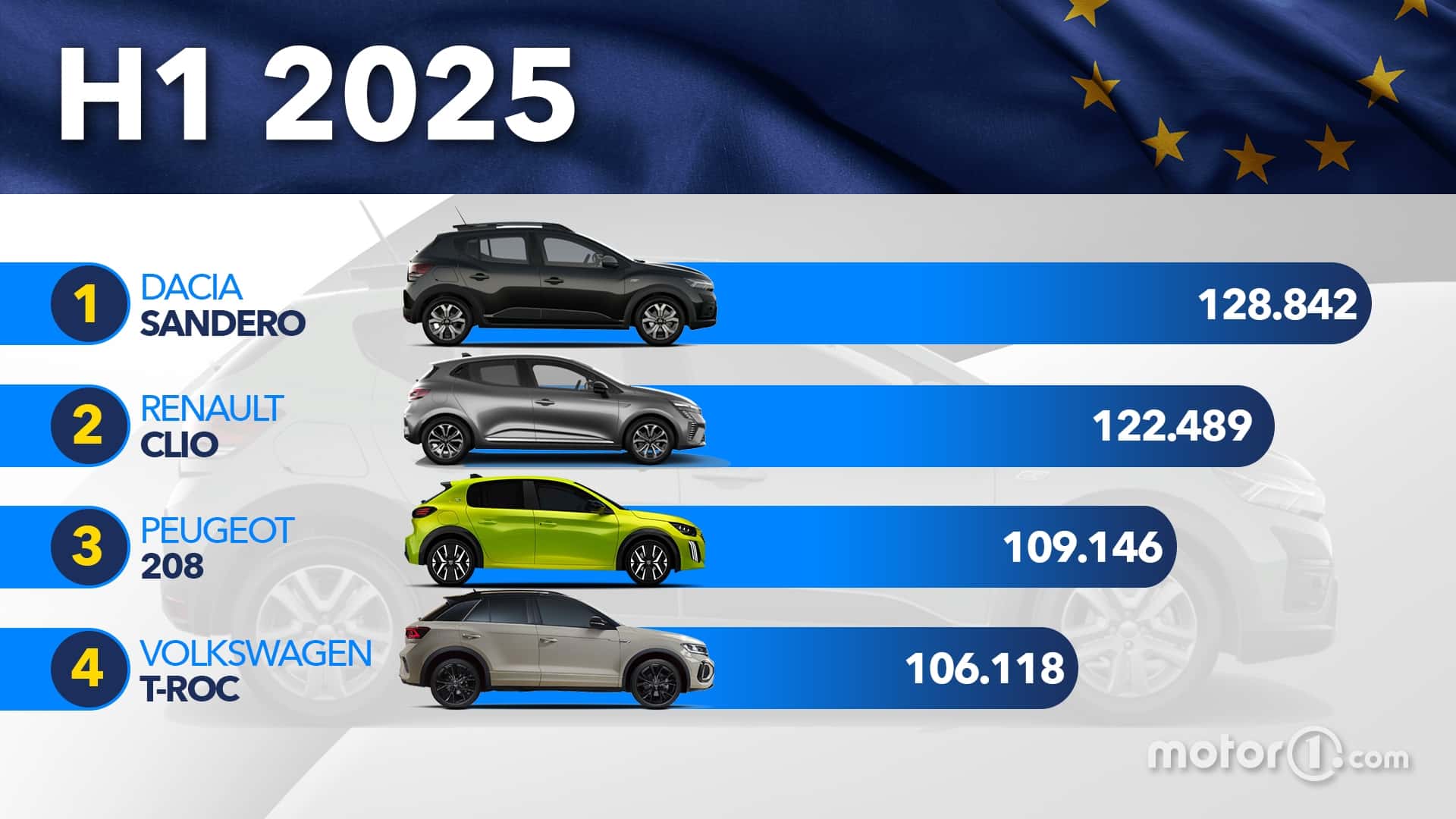 Ranking: carros mais vendidos da Europa no 1º semestre de 2025