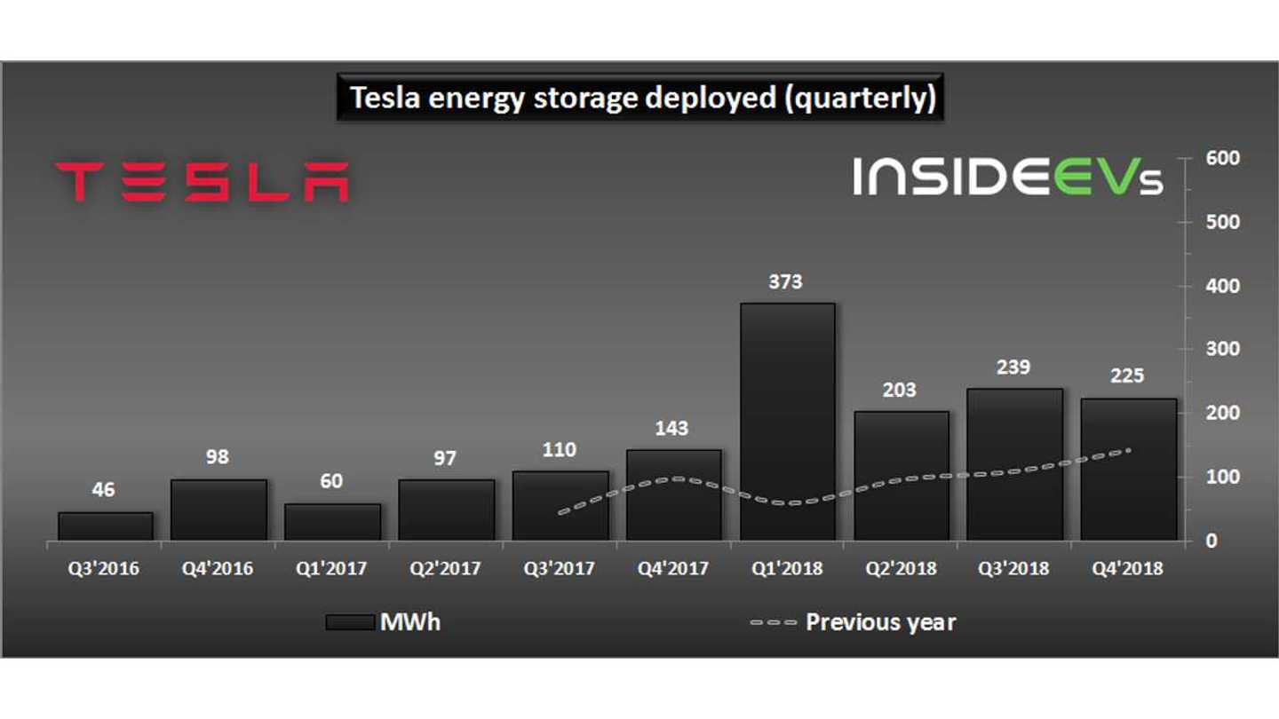 Q4 2018: Tesla Deployed 225 MWh Of Energy Storage, 73 MW Of Solar