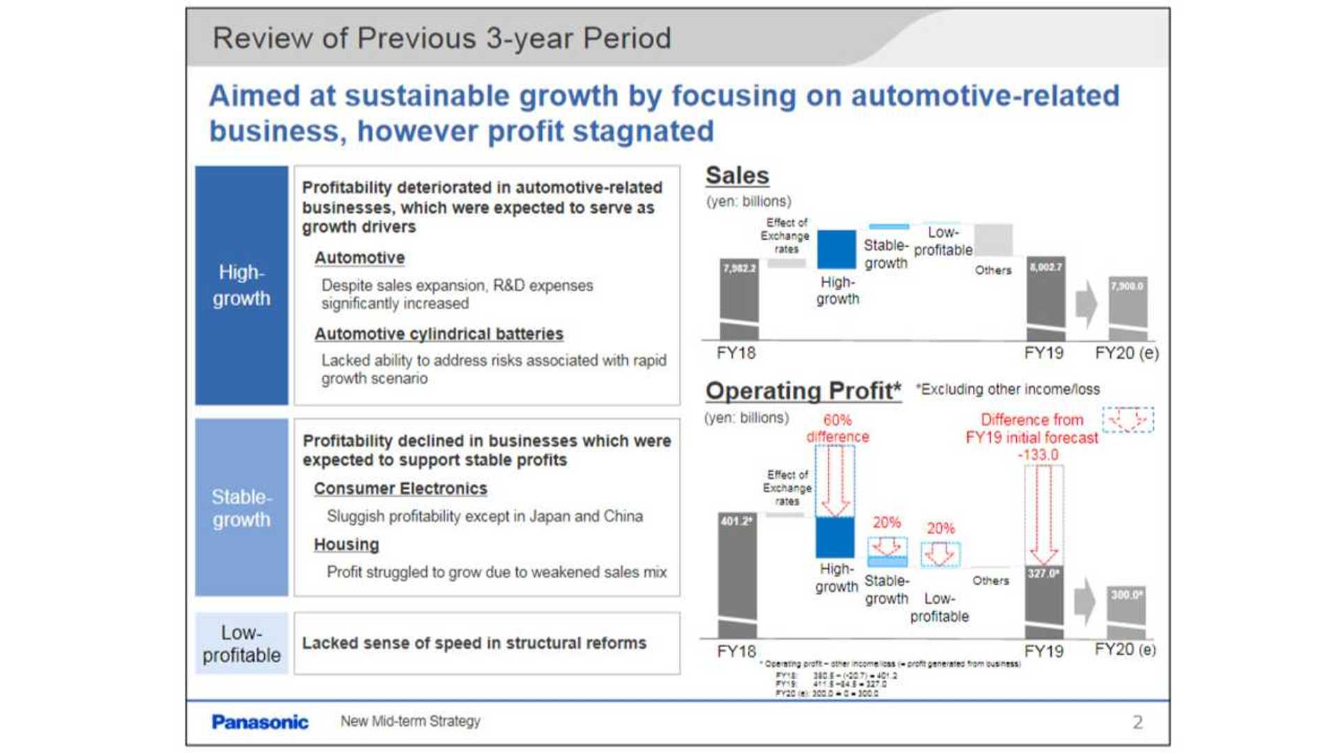 Panasonic Financial Results Reveal Lack Of Profits On Batteries