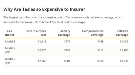 How Will Tesla Insurance Manage To Be Cheaper Than Other Policies?