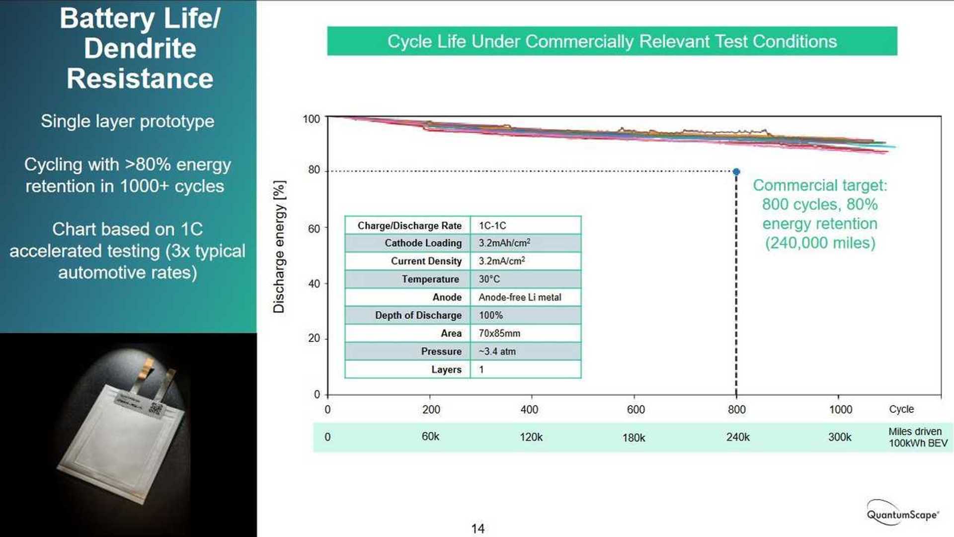 QuantumScape Achieved Solid-State Battery Goal Ahead Of Schedule