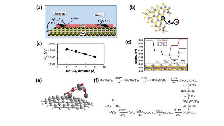 Li-CO2 Batteries Promise 7 Times The Energy Density Of Lithium-Iion