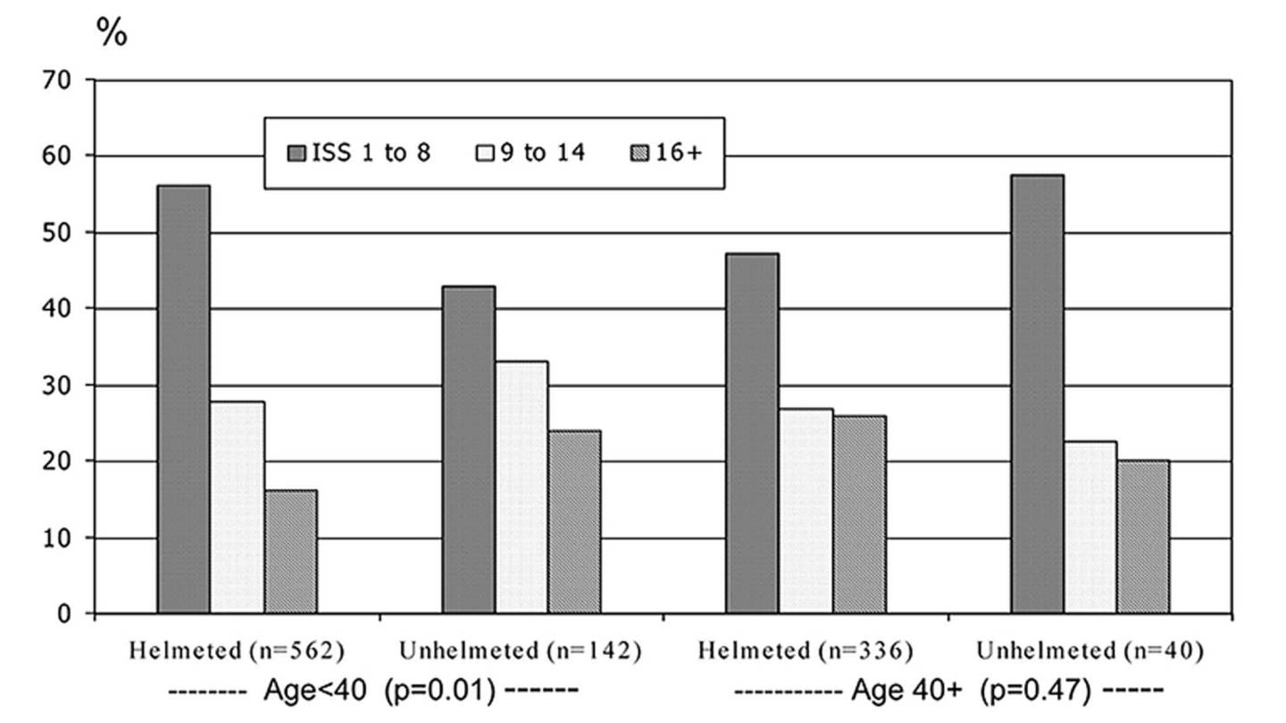 What Body Parts Will You Most Likely Injure In A Motorcycle Crash?