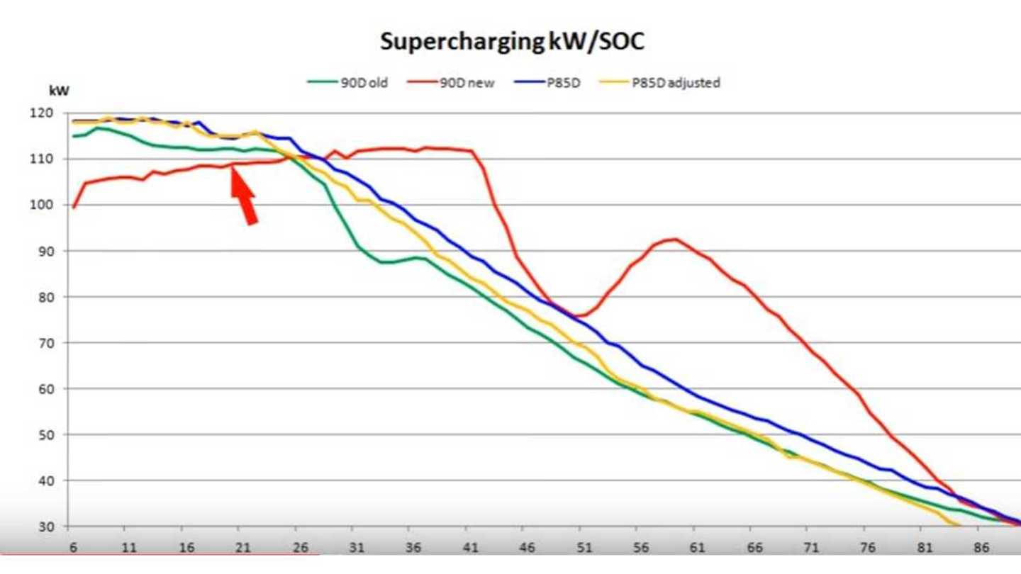 Tesla Ups Supercharger Charging Rate For Refreshed Model S 90D & P90D ...
