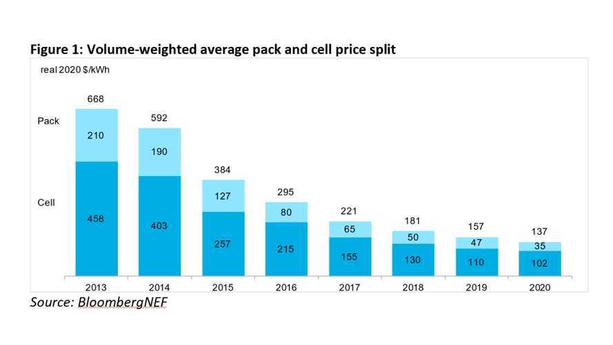 EV Battery Cell & Pack Prices Dropping At Surprising Rate