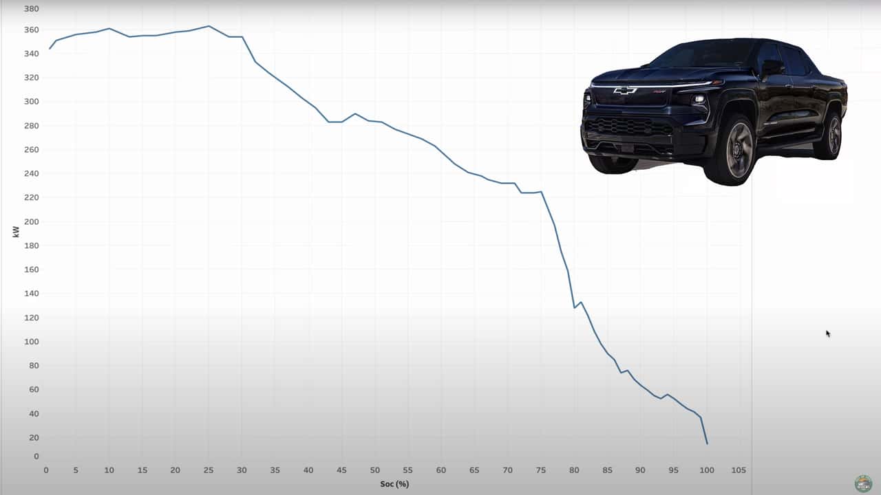 Chevrolet Silverado EV 'Charges Faster Than Any EV We've Tested' In Test