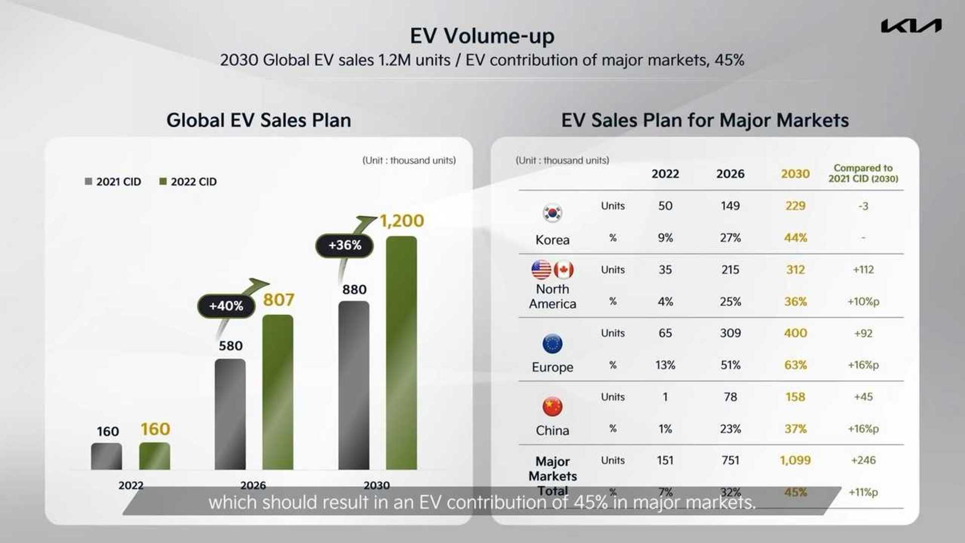 Kia Presents 2030 Roadmap With Accelerated EV Transition Targets