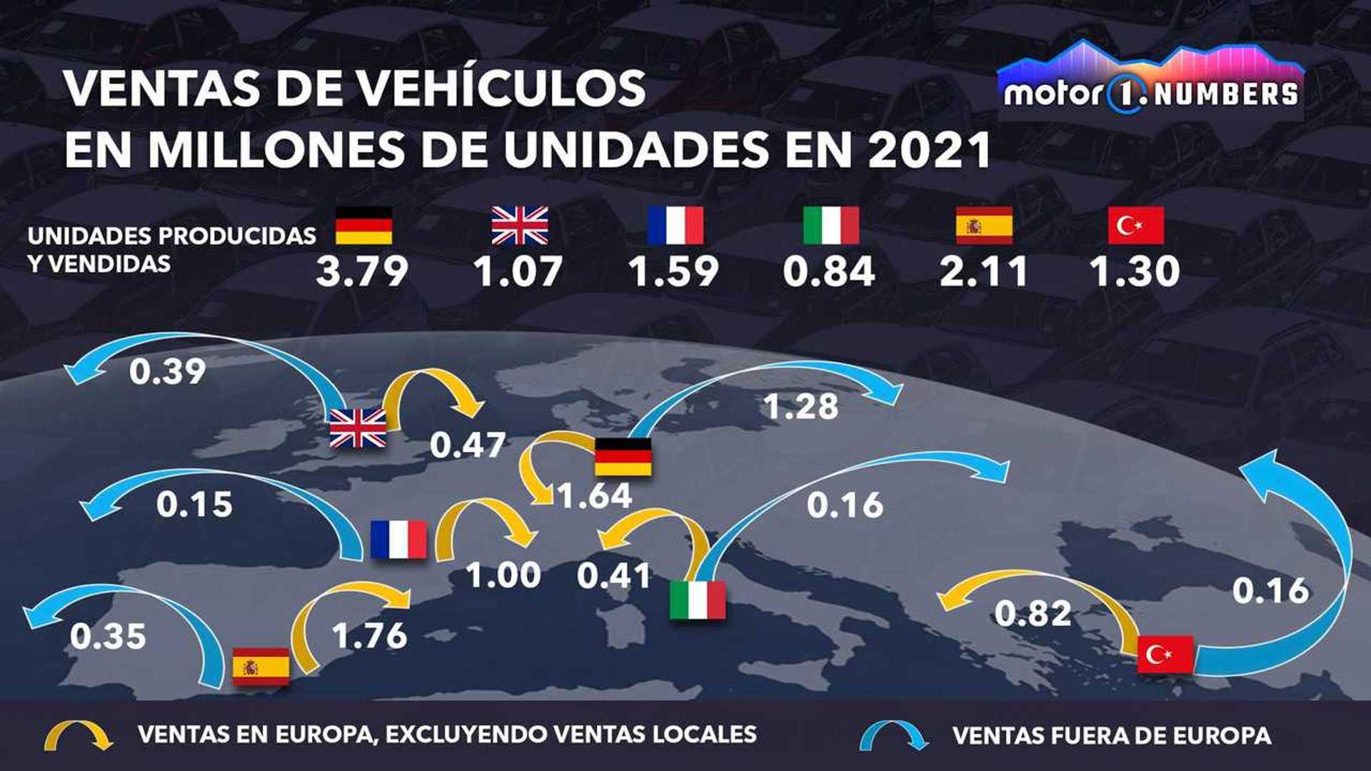 Importaciones de coches: Estados Unidos, por delante de Europa o China