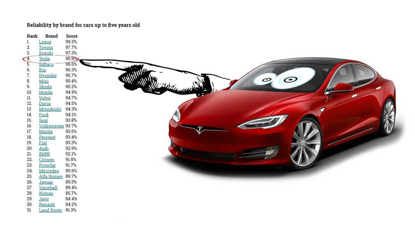 Tesla Is Third-Worst Make In What Car? Reliability Survey 2020