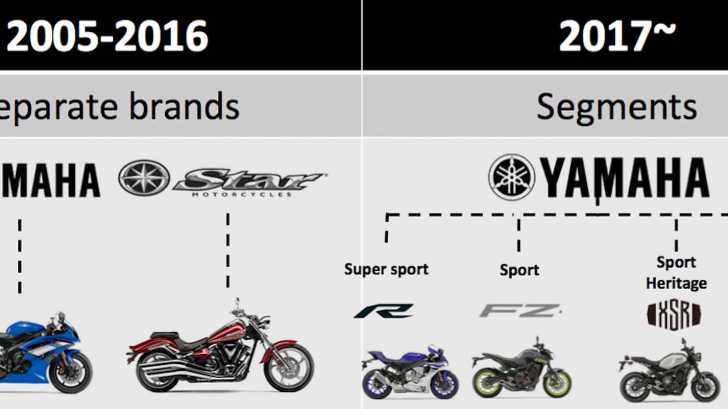 Yamaha Clarifies Future of Star Name/Brand