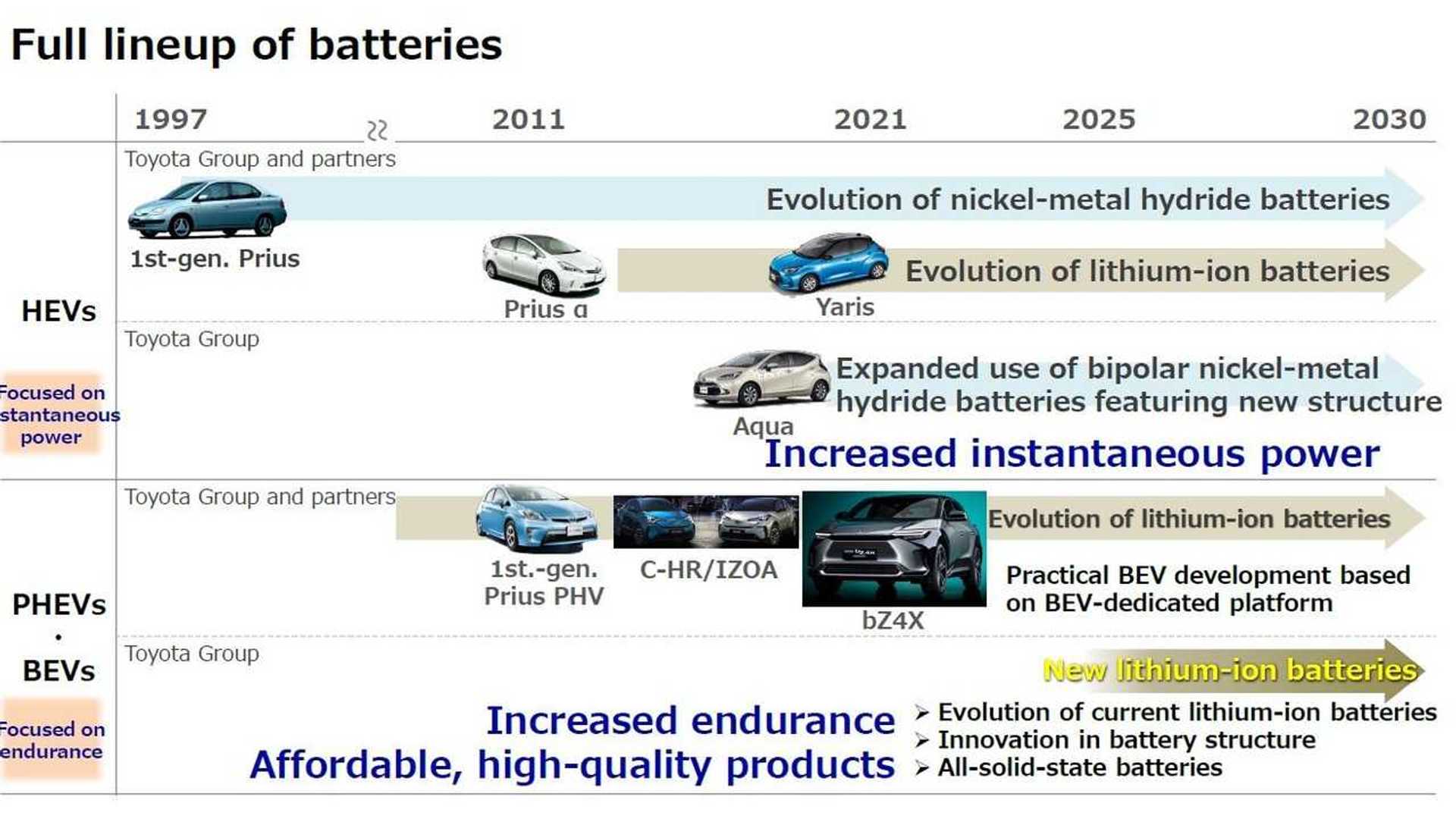 Toyota Outlines Its Strategy On Batteries And Electrification