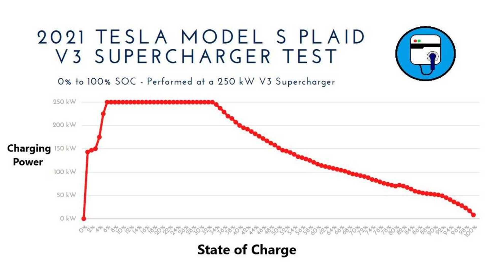 Tesla Model S Plaid Complete 0-100% Supercharging Analysis