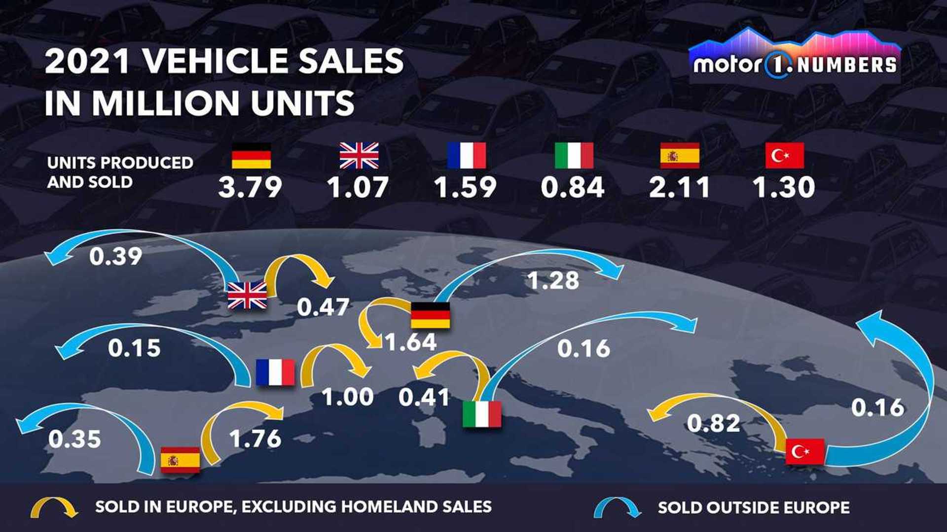 US Is More Open To Car Imports Than China And Europe