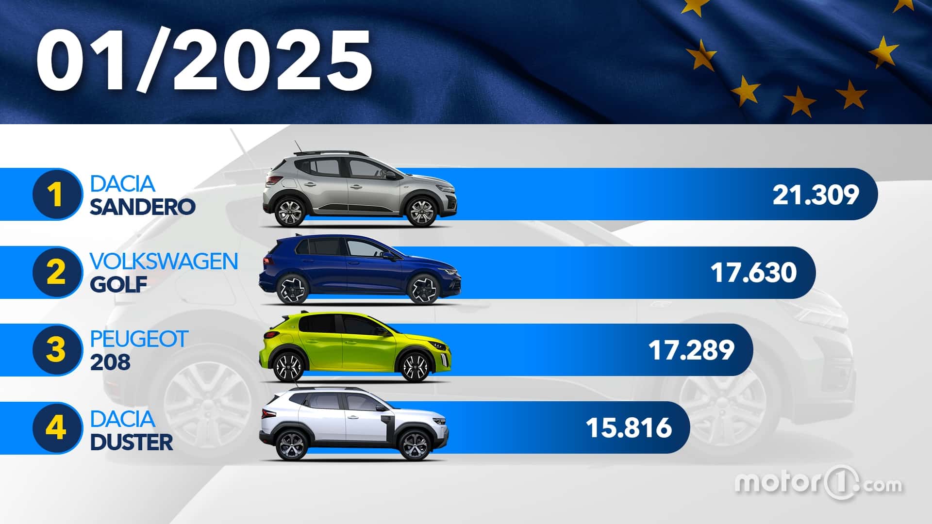 Les voitures les plus vendues en Europe en janvier 2025 : le classement