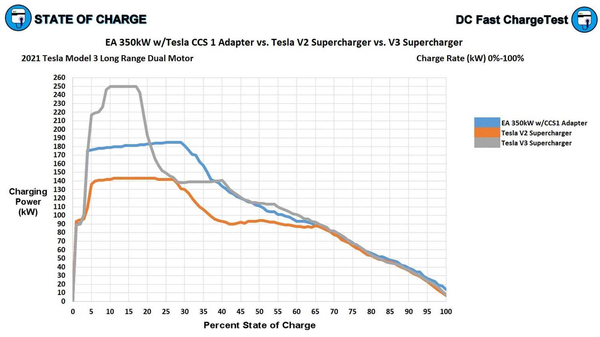 Tesla Versus Electrify America: Which Is Faster?